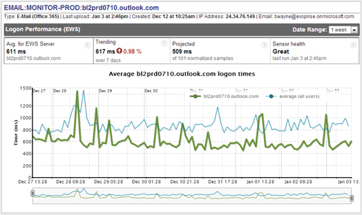 Cloudready Monitor Office 365